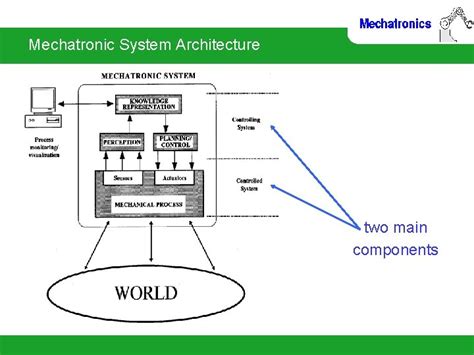 Introduction To Mechatronics And Mechatronics In Real Life