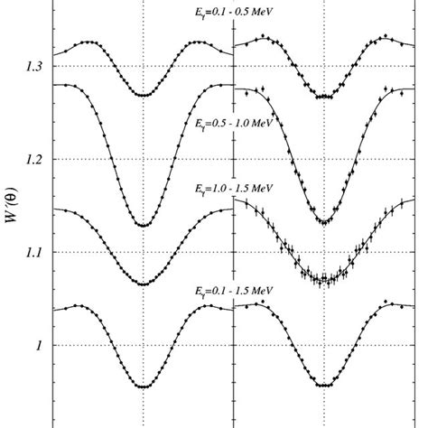 Angular Distributions W 0 Q Of G Rays With Respect To The Fragment