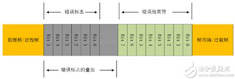 一文读懂can总线 can stuff error csdn博客