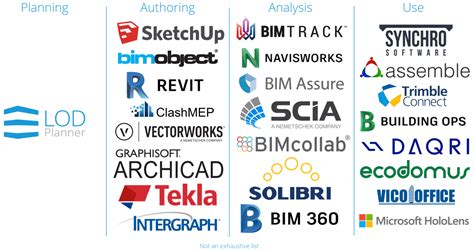 Overview Of Software For Bim Bim Design