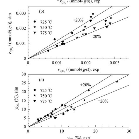 Comparison Of Experimental And Simulated Results A Rate Of Methane Download Scientific