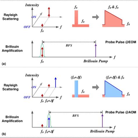 Pdf Enhanced Phase Sensitive Otdr System With Pulse Width Modulation Brillouin Amplification