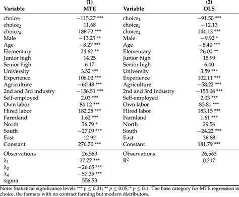 Mte And Ols Regression Results Download Scientific Diagram