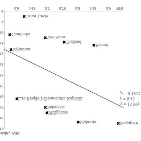 Correlation Between Hdi And Mortality Asr Of Cervical Cancer In