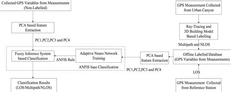 Gps Signal Reception Classification Using Adaptive Neuro Fuzzy
