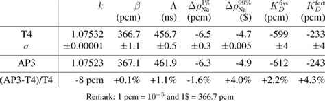 Validation Of Integral Neutronic Parameters Download Scientific Diagram