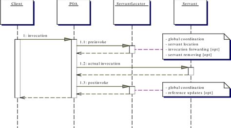 Operating Sequence Of An Incoming Invocation UML Sequence Diagram