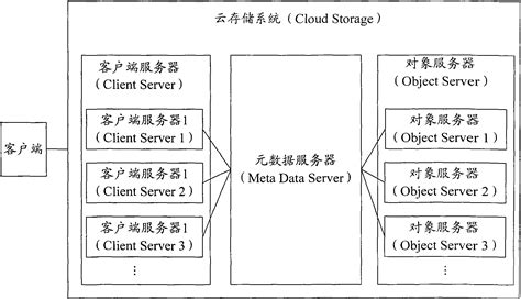 Distributed File System And Data Access Method Thereof Eureka Patsnap