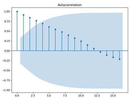 用Python检验时间序列的平稳性 python时间序列平稳性检验