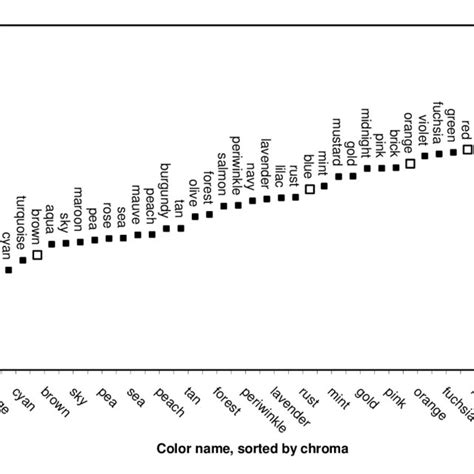 Trends In Color Terms As A Function Of The Cielab Chroma For Color Download Scientific Diagram