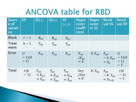 Basic Concepts Of Split Plot Designanalysis Of Covarianceancova
