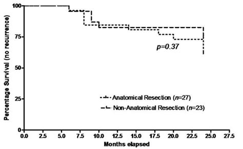 Comparison Of Intrahepatic Recurrence Rates Between The Anatomic And Download Scientific