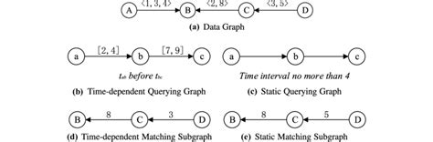 two kinds of graph pattern matching problems on the timedependent