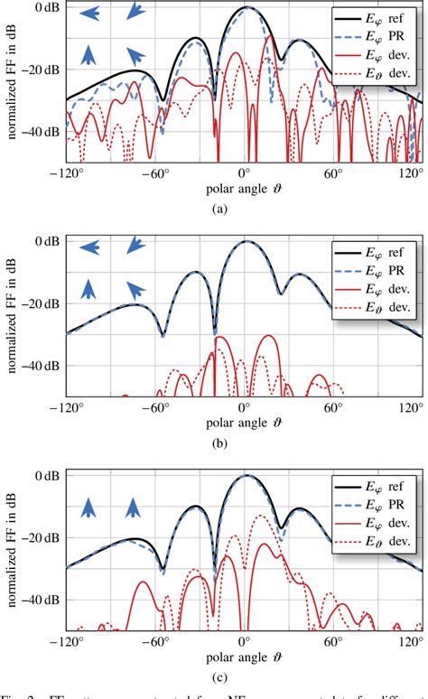 Figure 2 From Multi Probe Coherent Near Field Measurements And Field Transformations Semantic