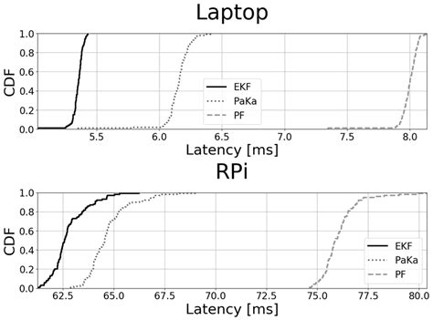 Variability Of Positioning Latency Download Scientific Diagram