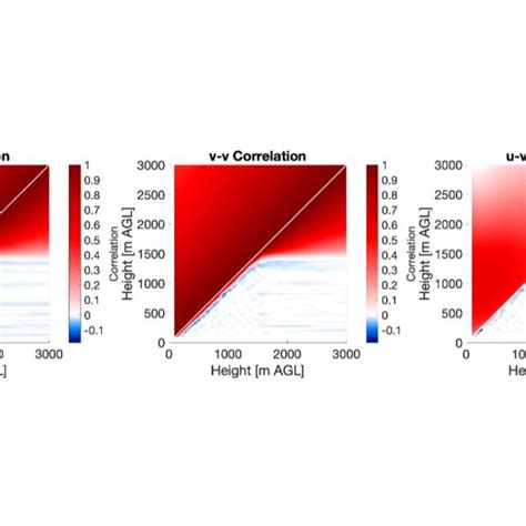 Correlation Matrices For U U Left V V Center And U V Right For