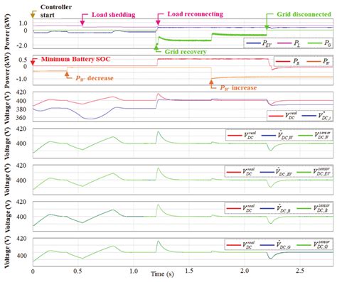 Simulation Results For The Transition Between Islanded Mode And Download Scientific Diagram