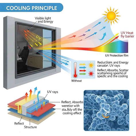 여름철 필수 Uv 차단 필름의 냉방 효율 냉방비 절감 방법