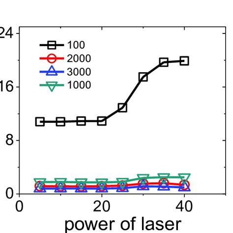 Noise Response As A Power Of Laser Measurement Download Scientific