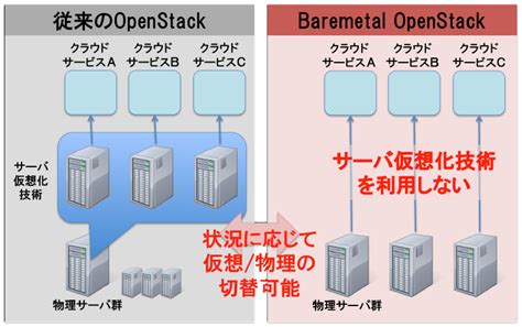 ベアメタルopenstack 日本仮想化技術株式会社