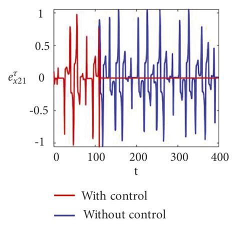 Synchronization Error Dynamics Between Membrane Potential States Of Download Scientific Diagram