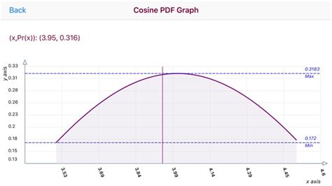 Cosine Distribution By Donald Schaefer