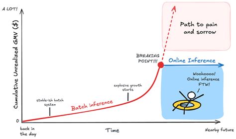 6x Faster Ml Inference Why Online Batch Emmanuel Fuentes