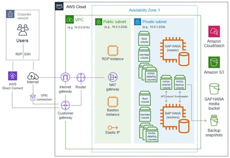 SAP HANA on AWS 快速入門