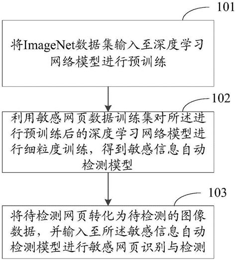 Sensitive Webpage Recognizing And Detecting Method And Device Eureka