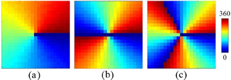 Figure 11 From Broadband High Efficiency Co Polarized Wavefront