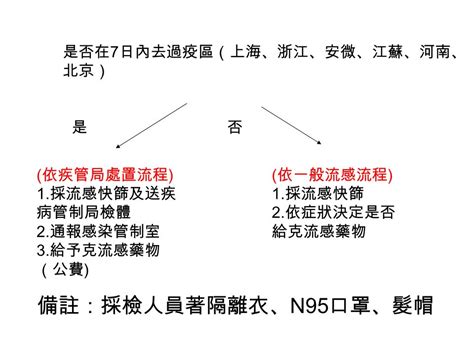 禽流感介紹及防治 H7N9 寶建醫院感控室主任 孫 武 SARS 和平醫院 ppt download