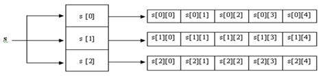 Java基础 二维数组 二维数组的定义与使用 CSDN博客