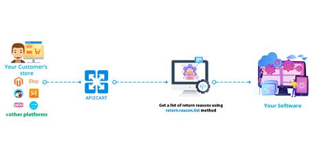 Returns Management Software Integration Api2cart Unified Shopping Cart Data Interface