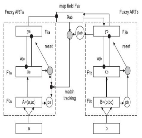A Block Diagram Of The Fuzzy Artmap Architecture Download Scientific
