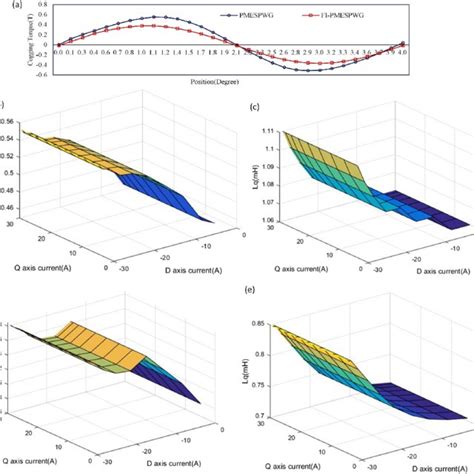 Electromagnetic Parameters A Cogging Torque B D Axis Inductance Of Download Scientific
