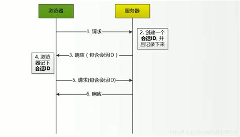 Web 单点登录ssosingle Sign On的实现方案:cas Saml Oidc,jwt Csdn博客 Web 单点登录ssosingle Sign On的实现方案:cas Saml Oidc,jwt Csdn博客