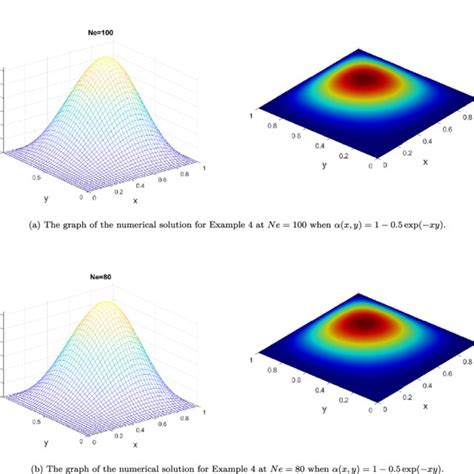 The Graphs Of The Numerical Solution For Example 4 Download Scientific Diagram