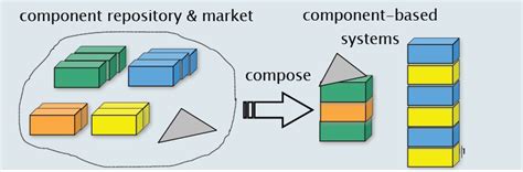 Design With Components Software Engineering