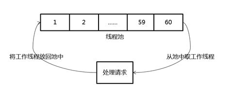 Tomcat优化——并发和tomcat线程数tomcat 线程池满 Csdn博客