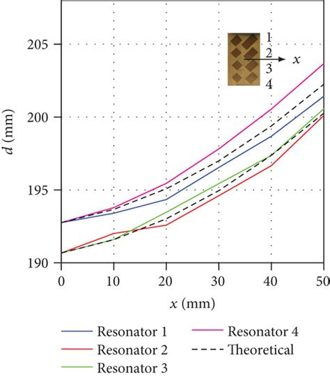 Distance Estimation For 4 Resonators N°1 To N°4 Plain And Download Scientific Diagram
