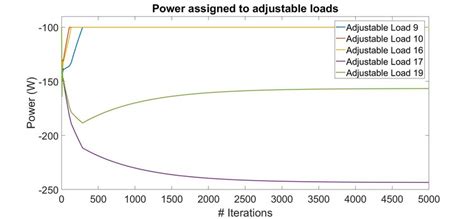 Dynamic Economic Dispatch For Generators Considering No Fixed Demand Download Scientific Diagram