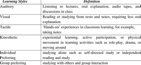 Definitions Of Reids Perceptual Learning Style Preference