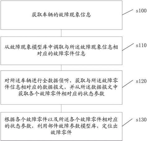 vehicle fault diagnosis method and system eureka patsnap