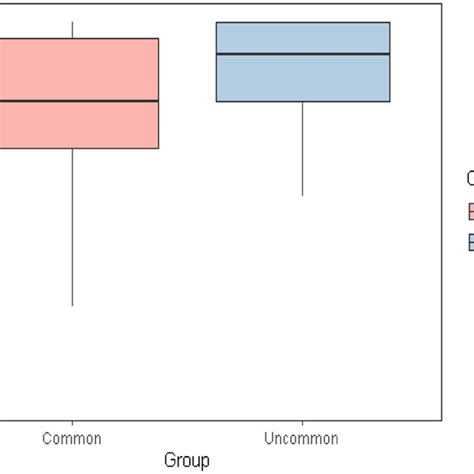 Greed Scores As A Function Of The Frequency Of Greedy Behaviour Download Scientific Diagram