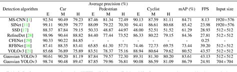 Gaussian Yolov3 An Accurate And Fast Object Detector Using