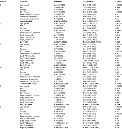 Multivariable Logistic Regression Analysis Of Admission Laboratory