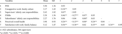 Means Standard Deviations Correlations And Internal Reliabilities Download Scientific Diagram