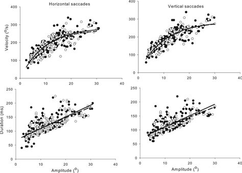 Main Sequence Plots Of Horizontal And Vertical Saccades Made By Subject