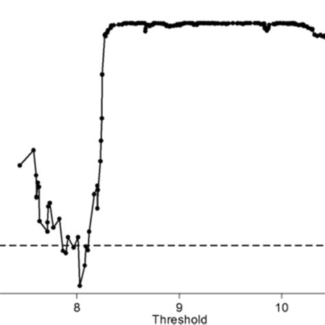 Statistical Test Of Likelihood Ratio Of The Confidence Interval In