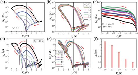 Electrical Characterization Of Bilayer Peo Rbag4i5 Gated Iontronic Download Scientific Diagram